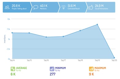 5 Essential Graphs for Your Social Media Dashboard