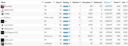 5 Essential Graphs for Your Social Media Dashboard