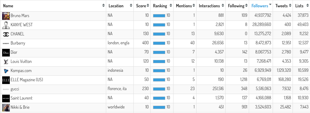5 Essential Graphs for Your Social Media Dashboard