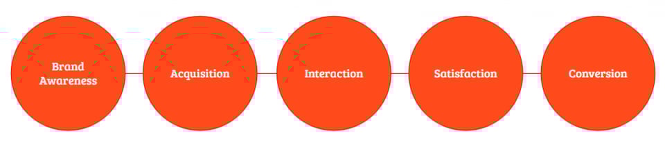 3 Key Strategies for KPI Development and Measuring Campaign Success