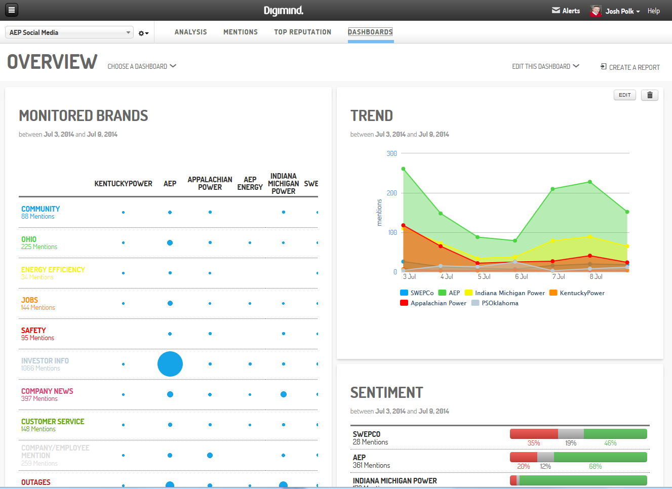 How to Create Your Online Reputation Dashboard for Your Boss