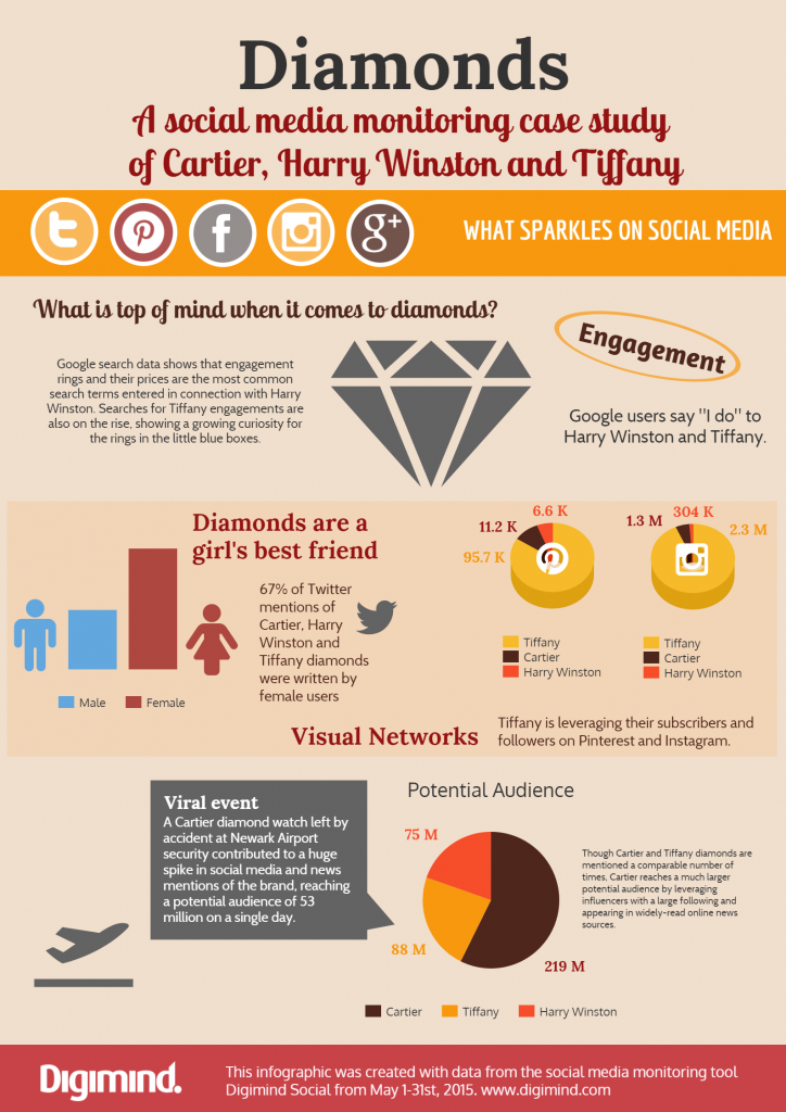 [Infographic] How do luxury diamond brands shine on social media?