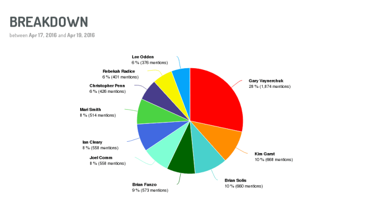 How to use Social Listening for Live Event Tracking
