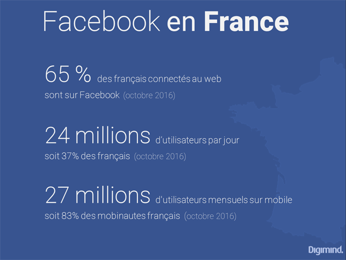 Facebook : 20 chiffres à connaître en France