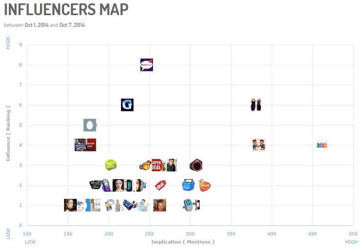 New Influencers Map: Identify and Compare Key Influencers