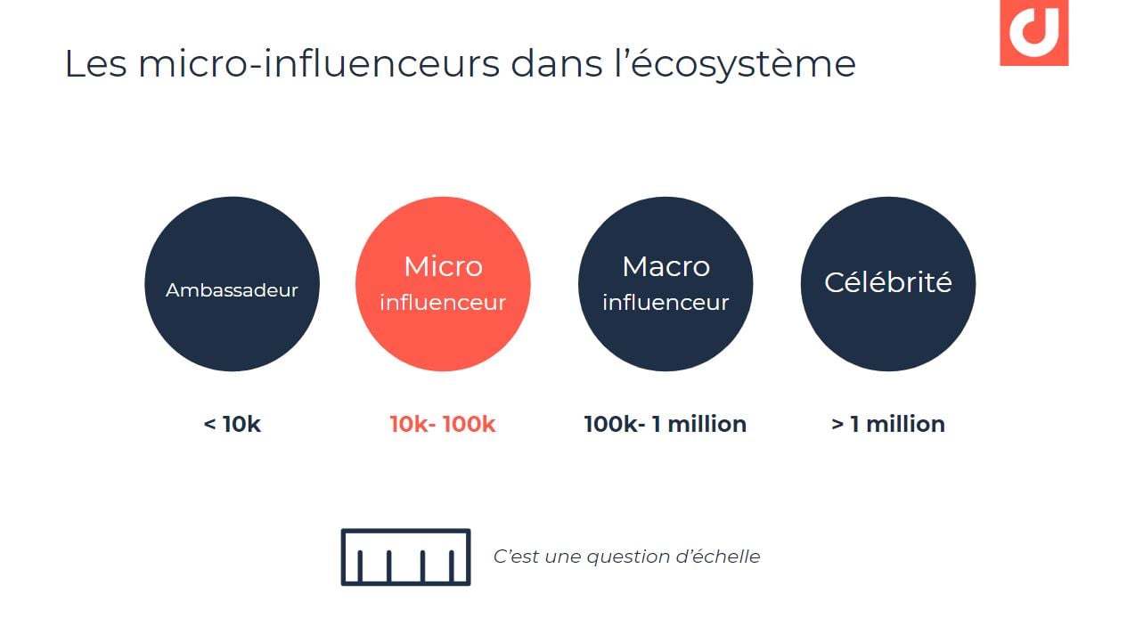 Micro-influenceurs vs macro-influenceurs : lesquels choisir pour votre ...