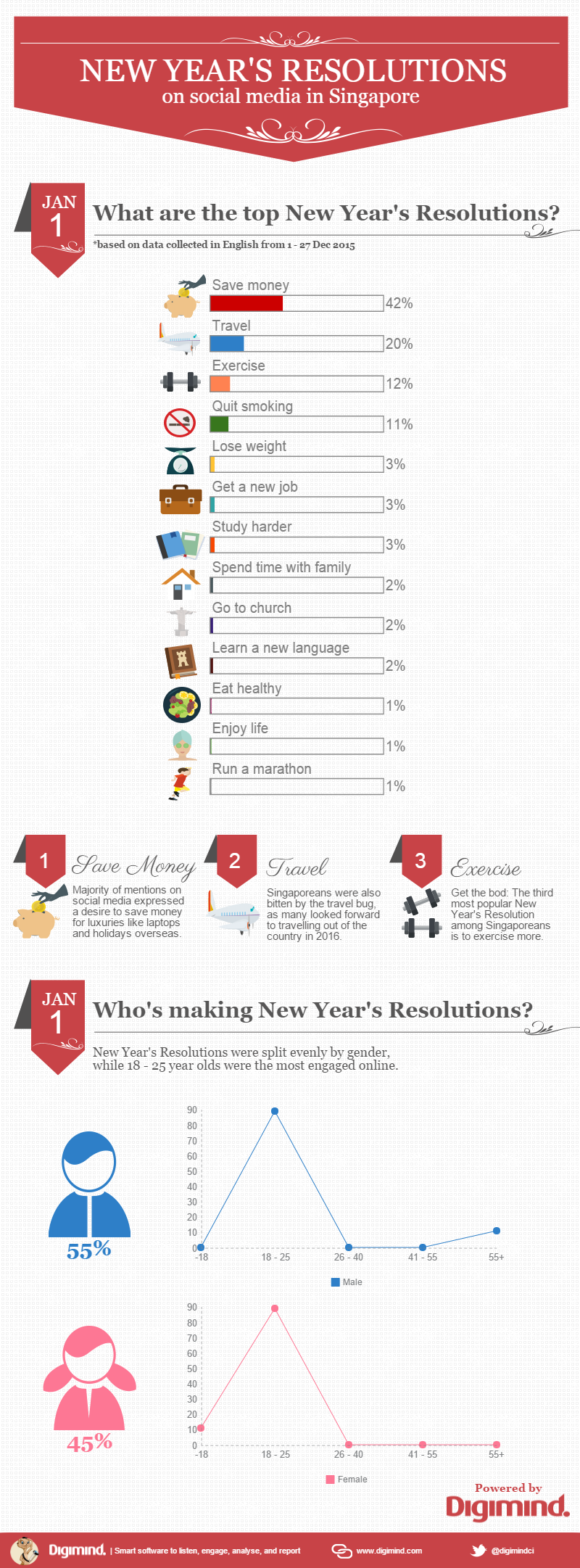 INFOGRAPHIC: Counting down to 2016 on social media [Singapore edition]