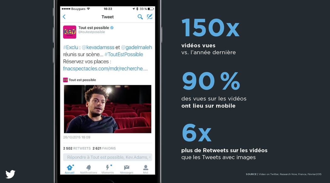 Twitter en France : 30 statistiques 2016 à retenir pour votre marketing