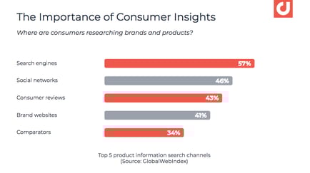 Social Media Insights : Guide to get Better Consumer Insights