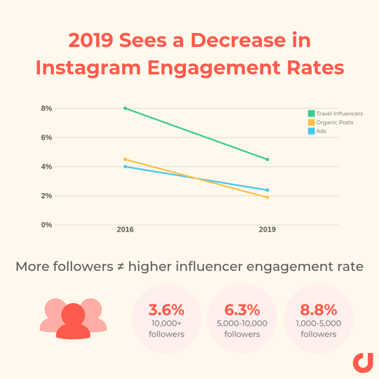Instagram: Key Global Statistics 2019