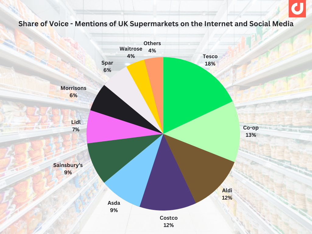 Analysing the Share of Voice: A Snapshot of UK Supermarkets in the ...
