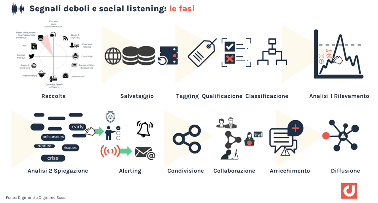 Segnali deboli: definizione, vantaggi di marketing e consigli degli esperti