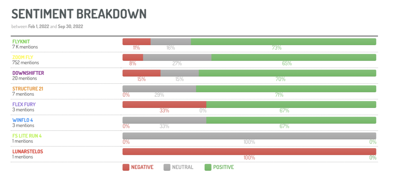 Sentiment Analysis: What makes it so Complex?