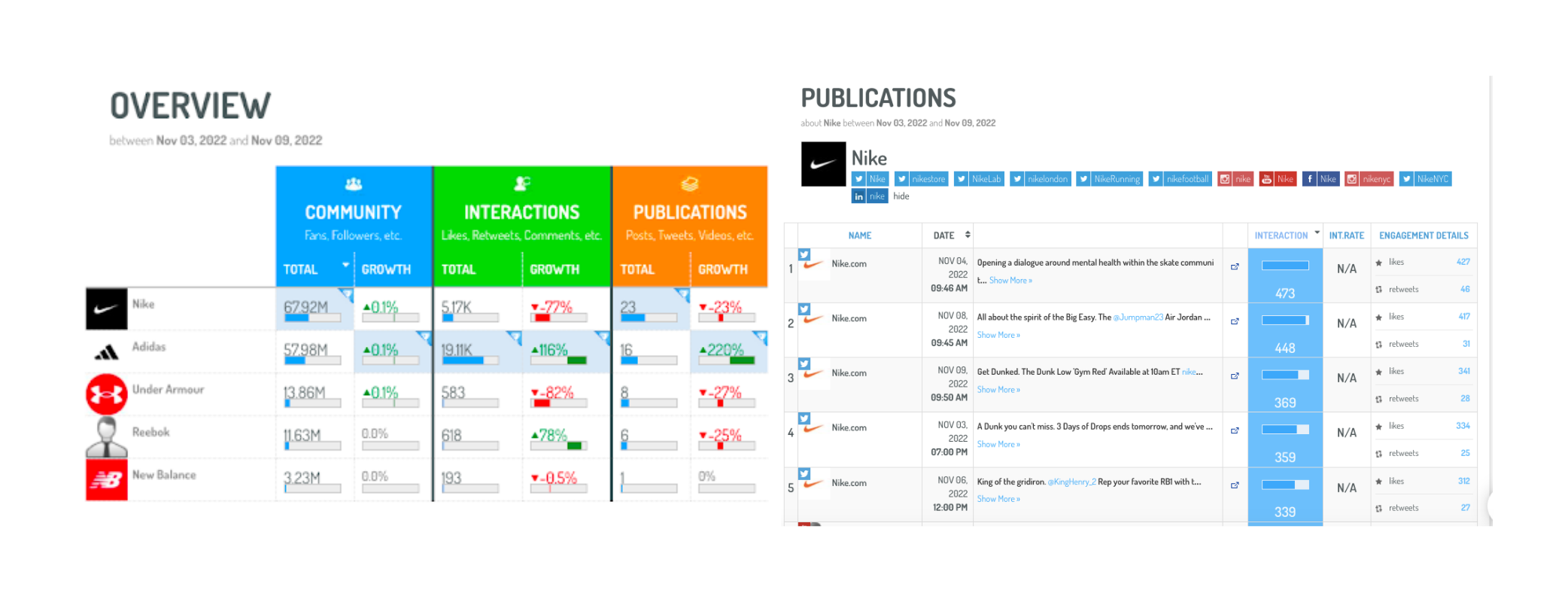 10 Ways Brands Use Social Media Listening For Competitor Analysis