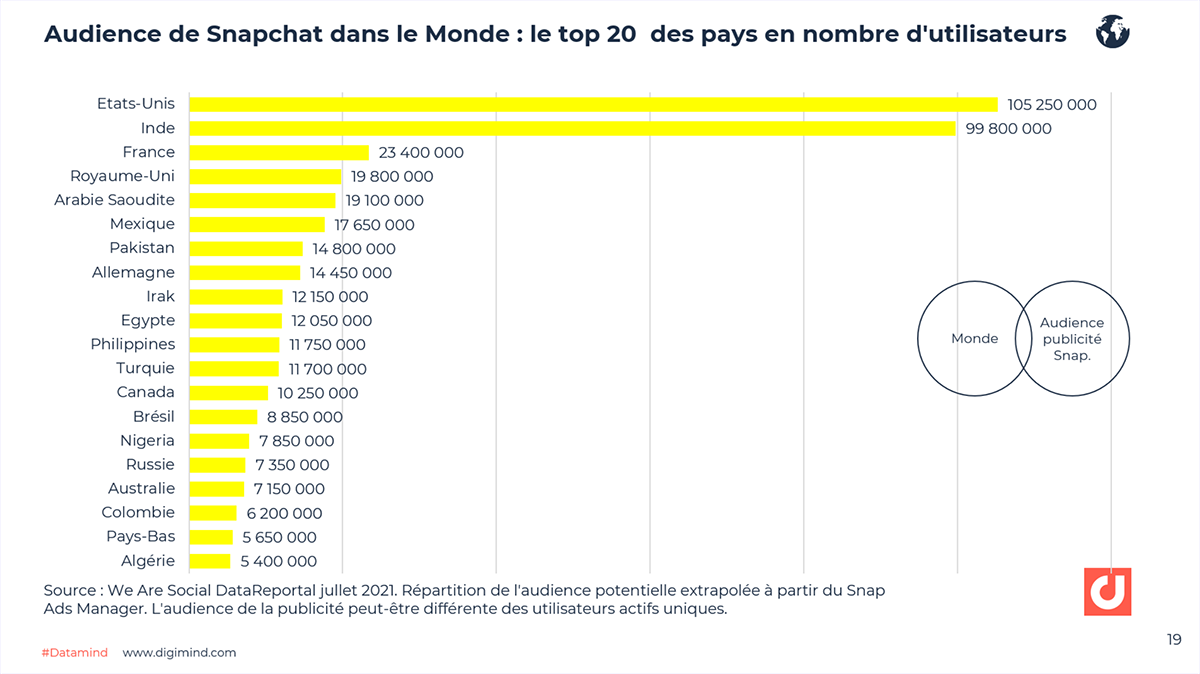 Snapchat : les derniers chiffres clés France et Monde pour 2021