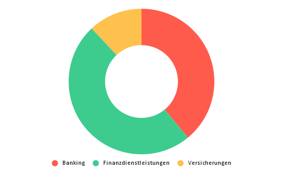 Wird sich der digitale Wandel des BFSI Sektors durchsetzen?