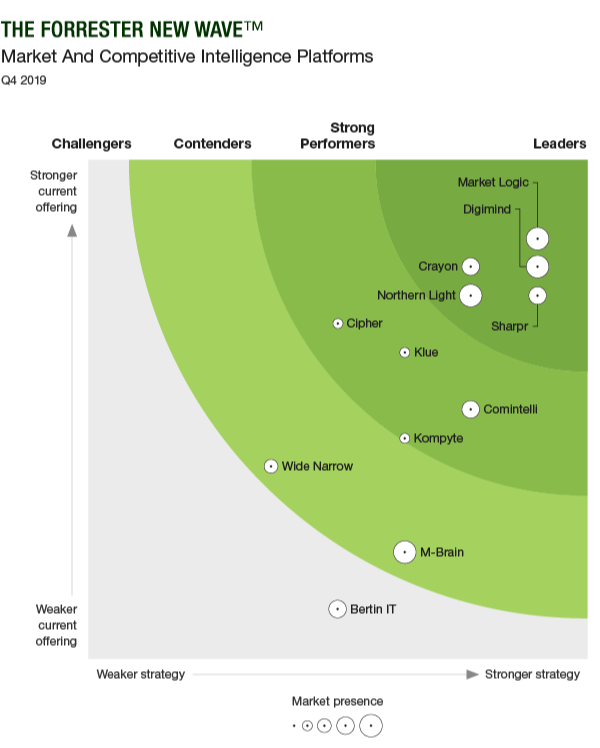 Digimind Named a Leader in the Forrester New Wave™: Market and ...