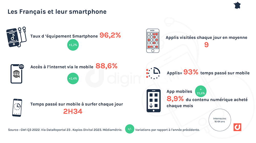 Comment les applications des smartphones révèlent les évolutions de la ...