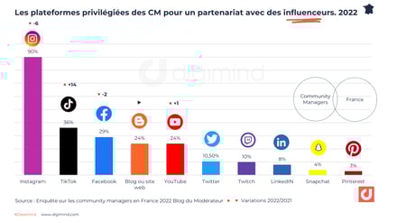 Les réseaux sociaux utilisés par les community managers en France (2017 ...