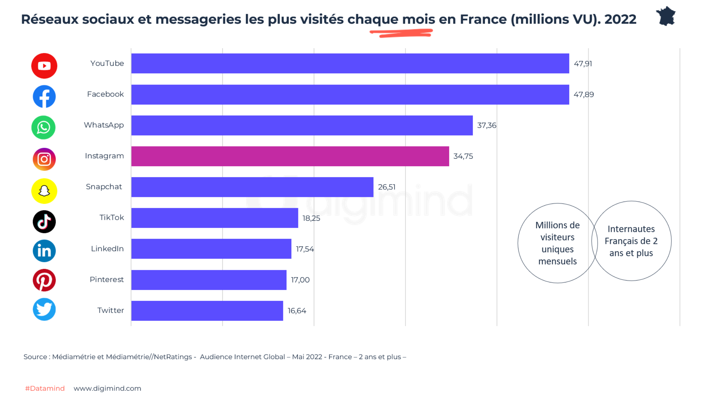 Instagram, les chiffres incontournables pour 2024 France et monde