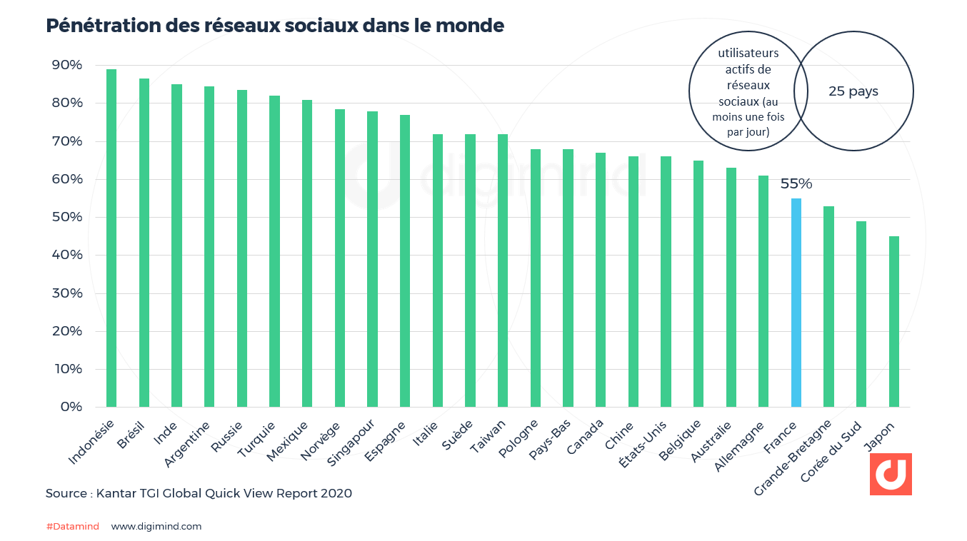 Les réseaux sociaux en France et dans le monde : les chiffres d’utilisation