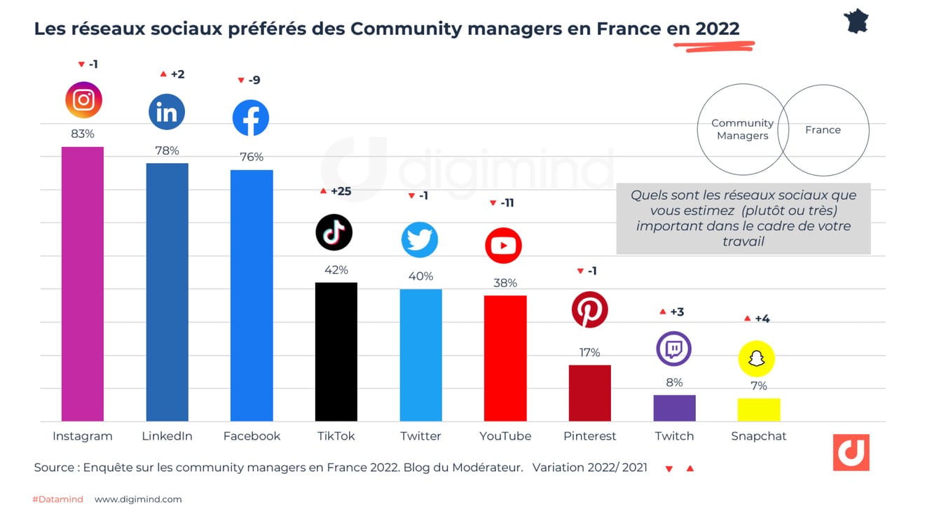 Les réseaux sociaux utilisés par les community managers en France (2017-2022)