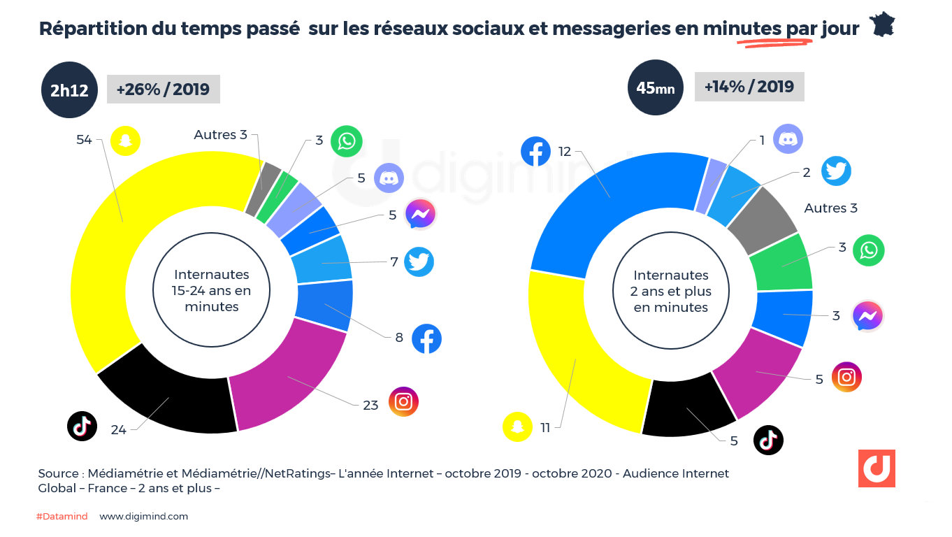Les réseaux sociaux en France et dans le monde : les chiffres d’utilisation