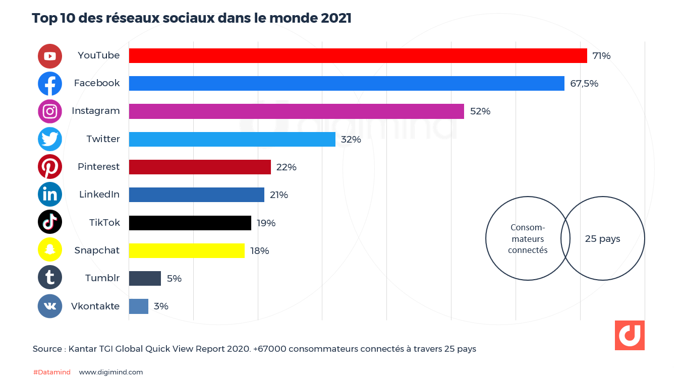 Les réseaux sociaux en France et dans le monde : les chiffres d’utilisation
