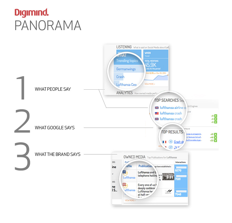 Digimind introduces PANORAMA: a global overview of online brand ...